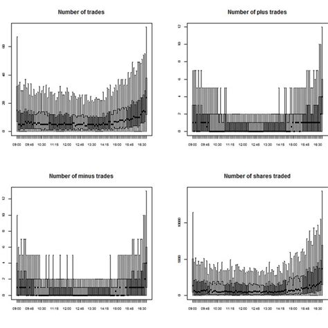 boxplots of the four considered numerical variables by time for kernel download scientific