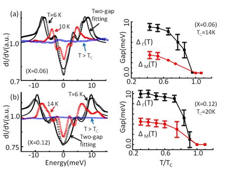 Spectroscopic Evidence For Two Gap Superconductivity In Bafe 1 X Co X