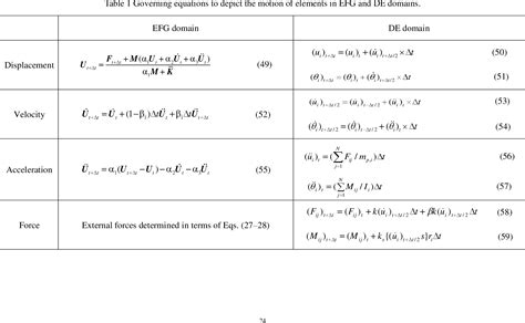 Table From A Mesh Free Approach For Multiscale Modeling In Continuumgranular Systems