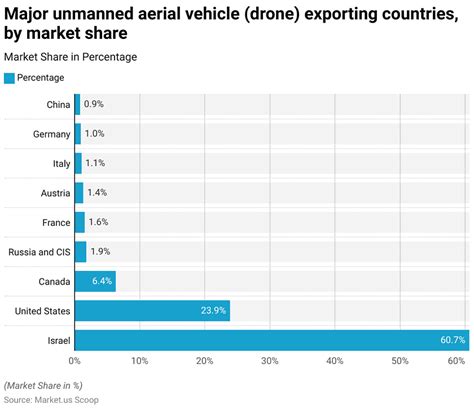 Drone Analytics Statistics And Facts