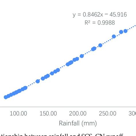 Relationship Between Rainfall And Scs Cn Runoff Download Scientific Diagram