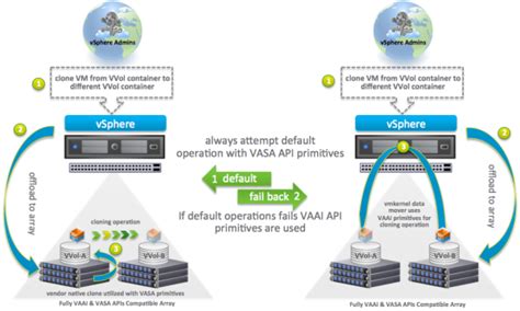 Виртуализация Vmware Vsphere Virtual Volumes Vvols использование