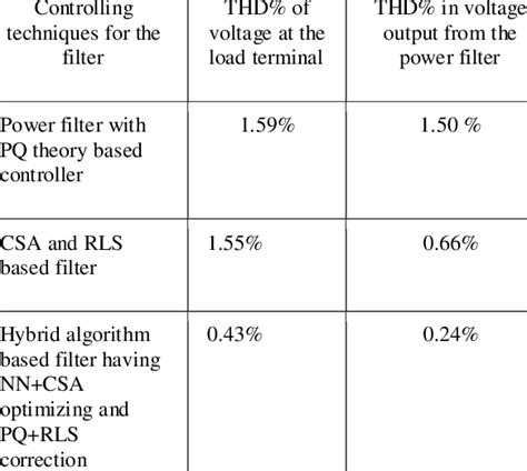 The THD Calculation At The Various Terminals Using Various Power Download Scientific Diagram