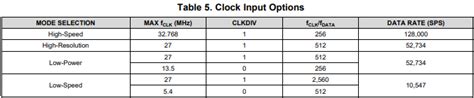Ads1278 Sp The Difference Between Frame Sync Protocol And Spi Protocol