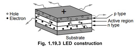 LED Symbols Operation Working Principle Construction Biasing Advantages Disadvantages