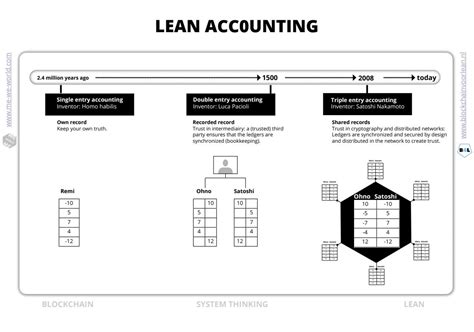 lean kakushin reinventing value flows on linkedin dyor wagmi