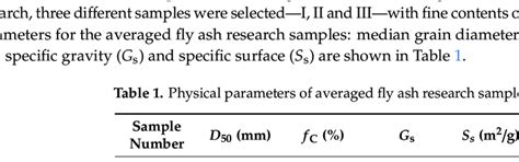 Physical Parameters Of Averaged Fly Ash Research Samples Download