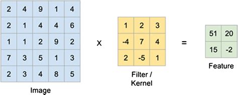 Convolution Operator With Kernel Size 3 And Stride 2 Download Scientific Diagram