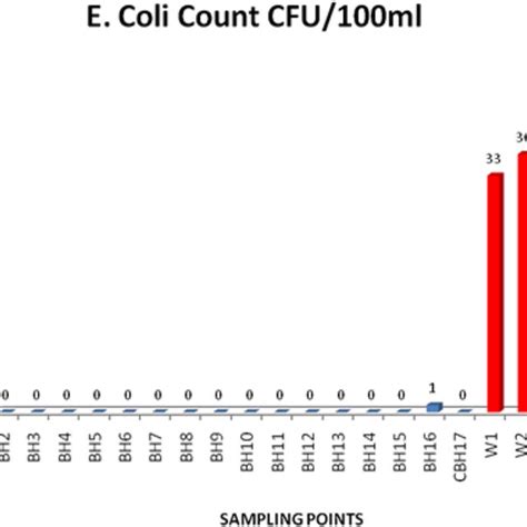 Turbidity Ntu Values In Comparison With Nsdwq And Who Download Scientific Diagram