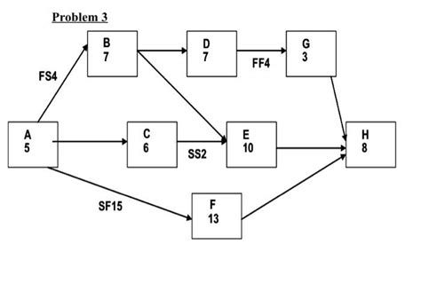 Solved Problem Problem Calculate The Dates ES LS EF Chegg