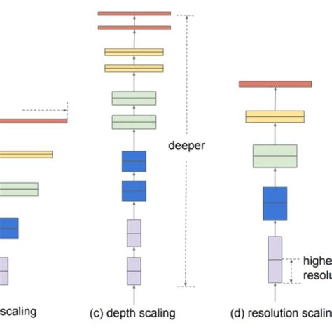 Efficientnet A Basic Architecture B Width Scaling C Depth