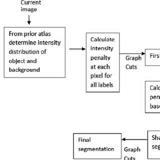 Schematic Diagram Of Steps In Our Shape Based Segmentation Method Download Scientific Diagram