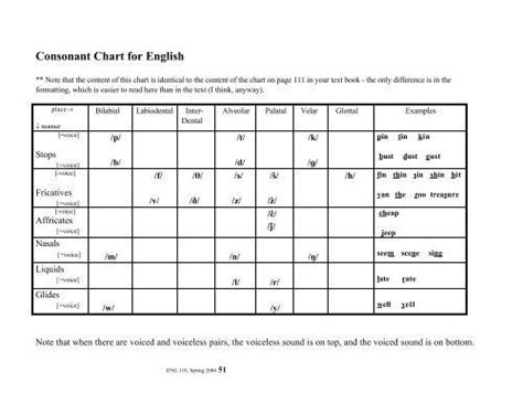 Consonant Chart For English Consonant Phonetics English Phonetics