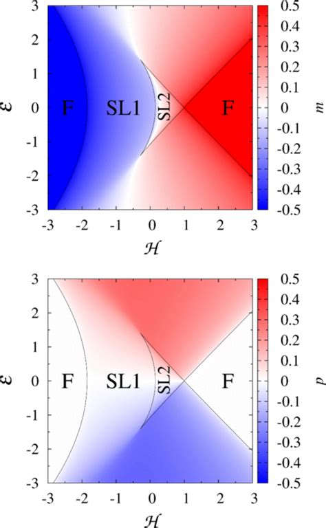Magnetization Upper Panel And Polarization Lower Panel At Very Low