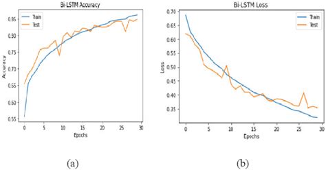 Figure 7 From Cnn Lstm And Bi Lstm Based Self Attention Model