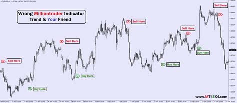 Wrong Million Trader Indicator 2024