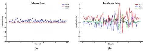 Vibration Analysis Using Multi Layer Perceptron Neural Networks For