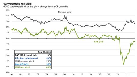 Public And Private Market Correlations