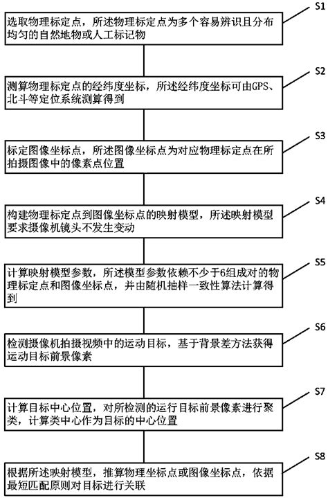 a wide area monitoring moving target association method based on