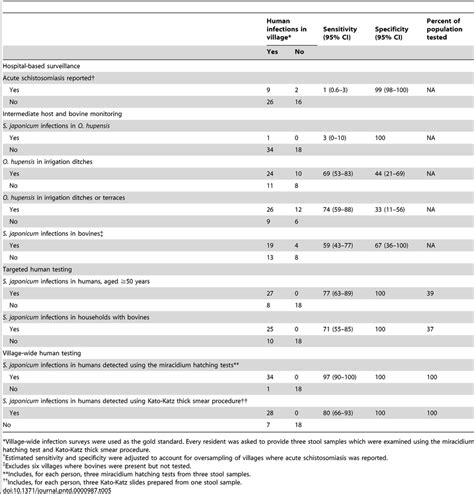 The Sensitivity And Specificity Of Surveillance Methods To Identify Download Table