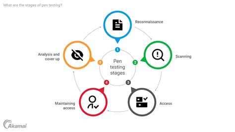 What Is Penetration Testing Pen Testing Akamai