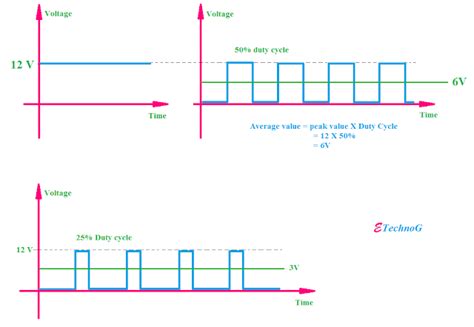 PWM Pulse Width Modulation