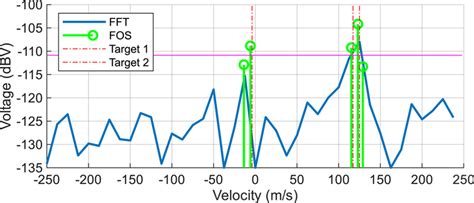 Velocity Spectrum Estimates For Three Targets In A Single Range Bin
