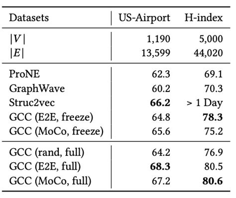 Kdd 2020 Gcc：图上的contrastive Coding 知乎