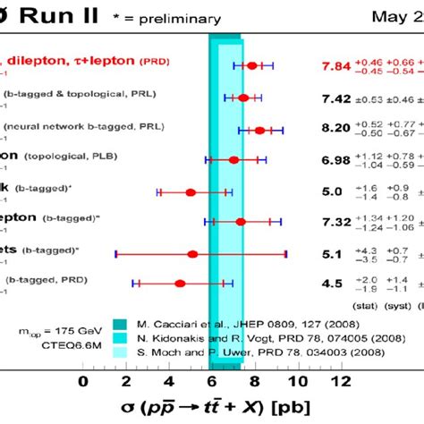 Summary Of T ¯ T Production Cross Sections At √ S 196 Tev The