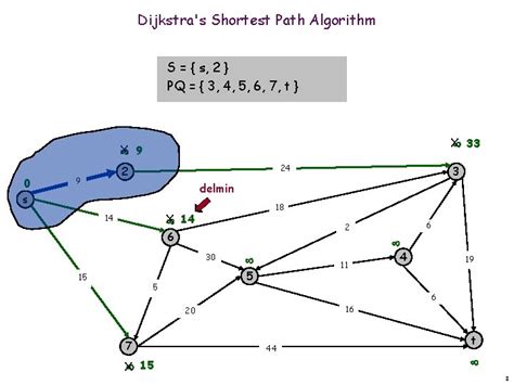 Dijkstras Shortest Path Algorithm Find Shortest Path From