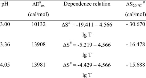 The Activation Energy And Entropy At Different Aqueous Phase Ph Download Table