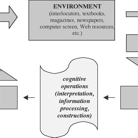 A Socio Constructivist Framework Of Sla In Progress Download