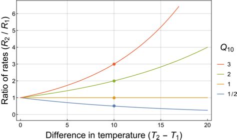 Chemistry Q10 Temperature Coefficient HandWiki