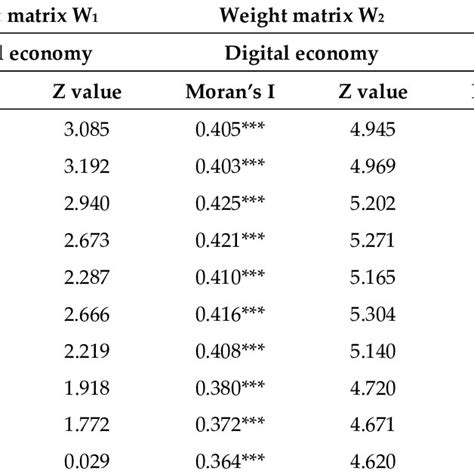 Diagnostic Tests Of Spatial Econometric Models Download Scientific Diagram