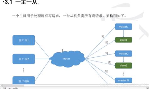 mycat分布式数据库集群架构工作笔记0008 mycat主 从复制原理 mycat集群主从复制原理 csdn博客