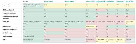 Pi Cast Kvm Specification Electronics