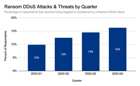 Record Breaking 71 Million Request Per Second Ddos Attack