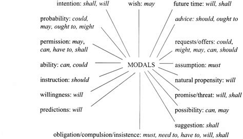 Modals Exercises For Class 9 Cbse With Answers