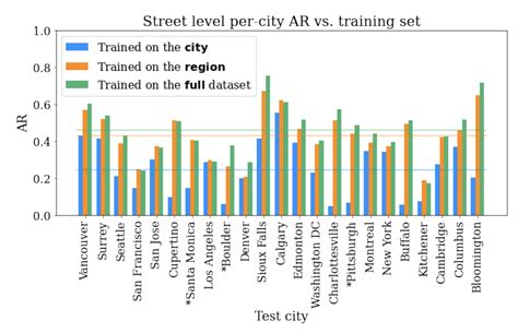Mapping Urban Trees Across North America With The Auto Arborist Dataset