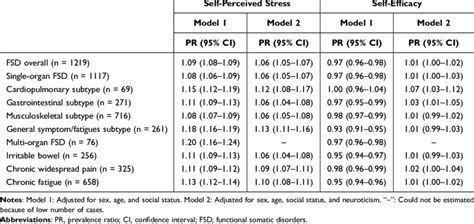 Association Between Questionnaire Defined Functional Somatic Disorders Download Scientific