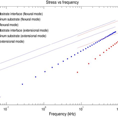 Comparison Of Extensional And Flexural Modes Download Scientific Diagram