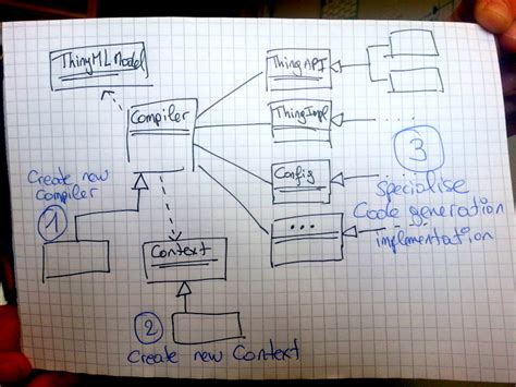 ThingML Compilers README Md At Master TelluIoT ThingML GitHub