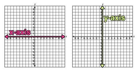 vertical axis and horizontal axis