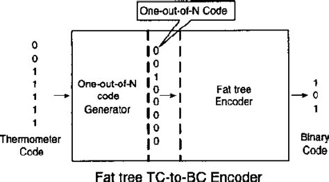 Figure 3 From Fat Tree Encoder Design For Ultra High Speed Flash A D Converters Semantic Scholar