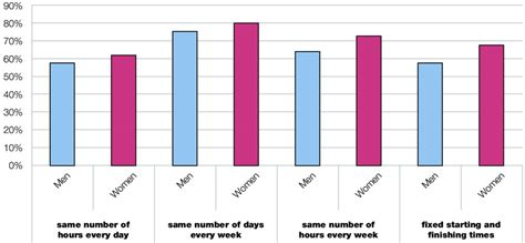 Regular Working Hours By Gender Download Scientific Diagram