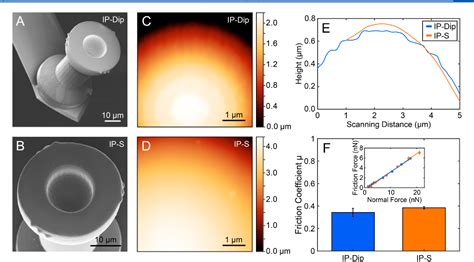 Figure 3 From Measuring Rolling Friction At The Nanoscale Semantic Scholar