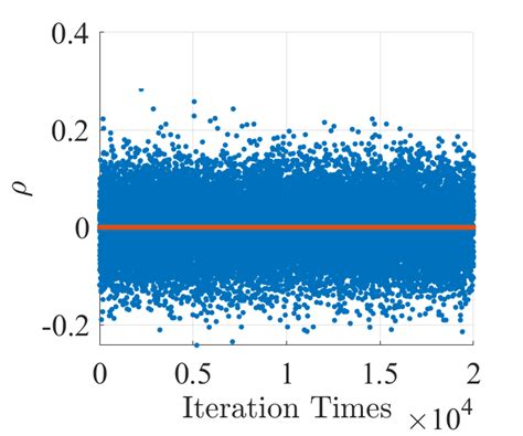 a the recurrence plot of a randomly generated primary substitution