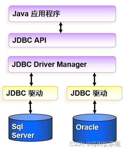 Java面向对象—jdbcjava Jdbc撖寡情 Csdn博客