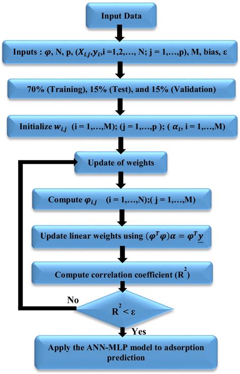 Learning Procedure For Training Of Mlp Networks Download Scientific