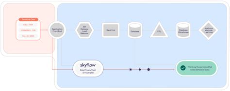 Sensitive Data Protection And Data Residency In Australia Skyflow